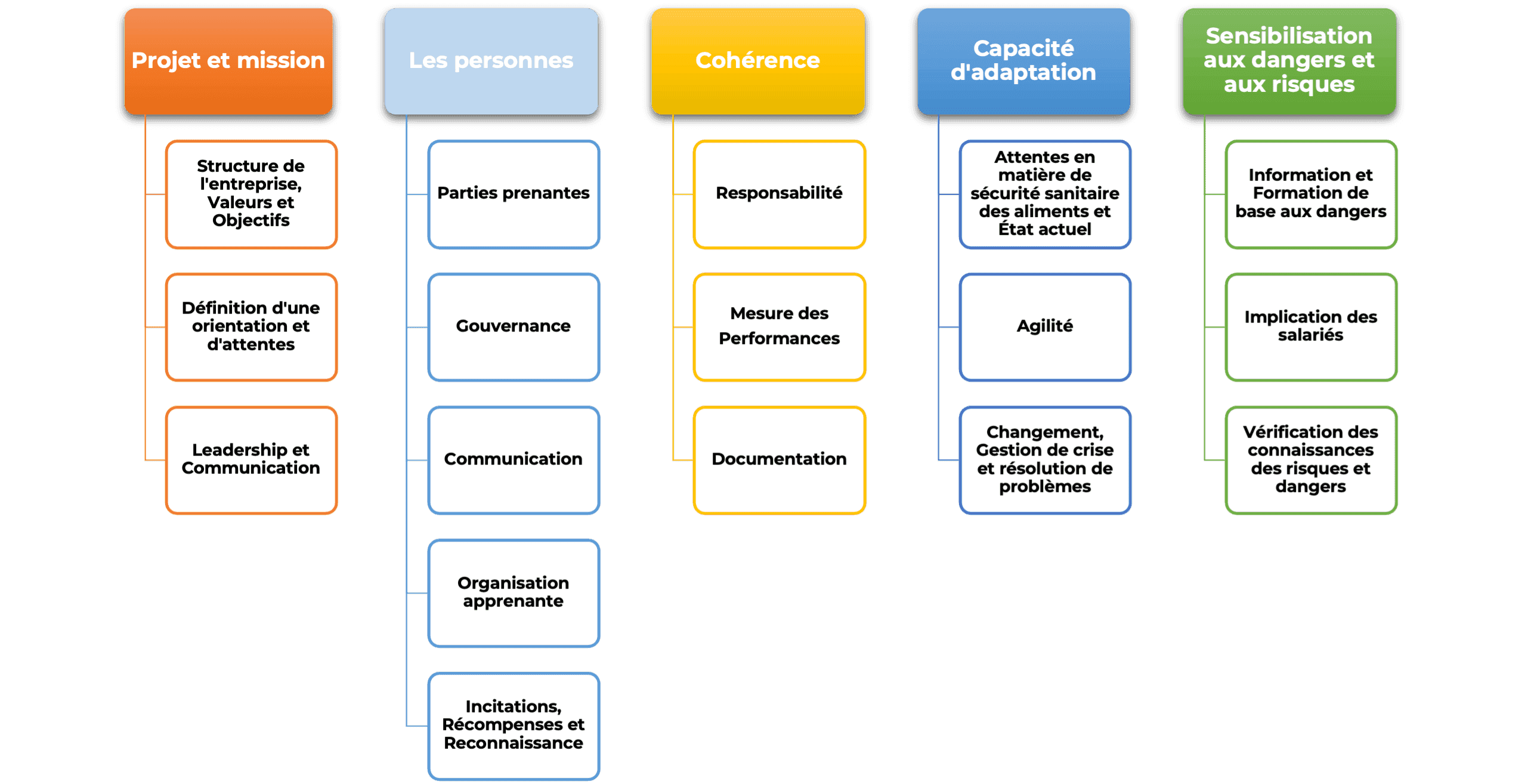 Food Safety Culture